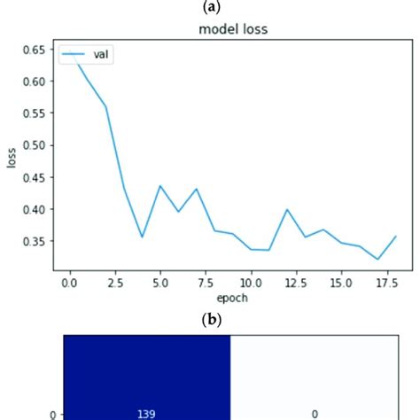 A Training Loss Curve B Validation Loss Curve And C Confusion