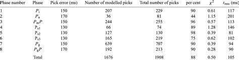 Statistical Parameters Of The Seismic Modelling Download Table