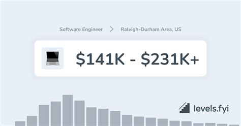 Senior Software Engineer Salary In Raleigh Durham Nc
