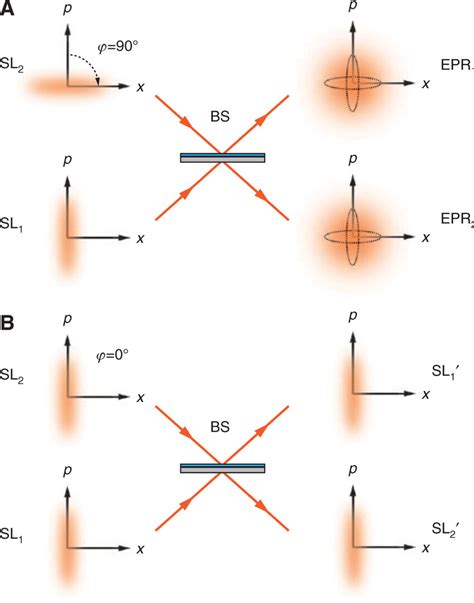 Phase Space Representation Of Two Outputs A Outputs Are Entangled