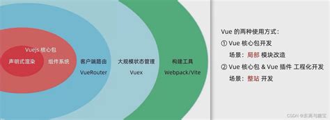 Vue 快速上手与基础指令（内附详细案例）开发快速上手vue Csdn博客