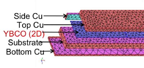 Multiscale Model Showing A Course Mesh For A Section Of A Coil With A Download Scientific