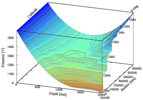 19 Simulated Electric Potential Distribution In Si Substrate Inside