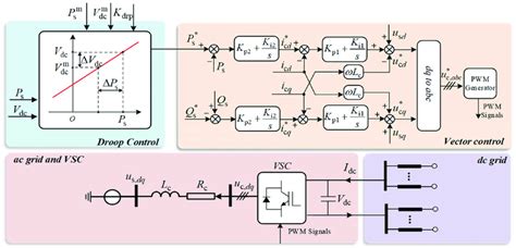 Voltage Sourced Converter Model Using Vector Control Download Scientific Diagram