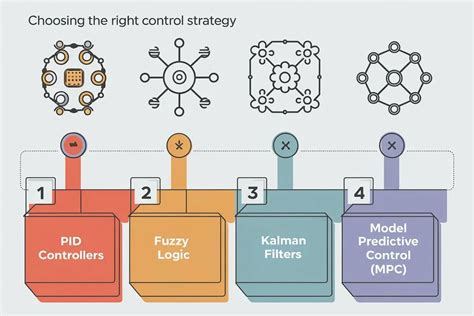 Please Dont Code Blog Choosing The Right Control Strategy For