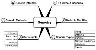 Explain Generics And Advantages TEST PREPARATION