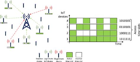 Figure 1 From Access Based Lightweight Physical Layer Authentication For The Internet Of Things