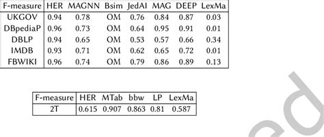 table 2 from linking entities across relations and graphs semantic