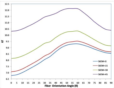 Kf Values For Laminated Simply Supported Symmetric θ°−θ°c−θ°θ