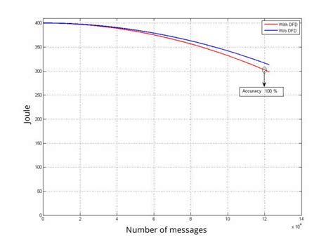 13 Network Lifetime Graph 400 Nodes 133 Byz 3 Classes 68 010