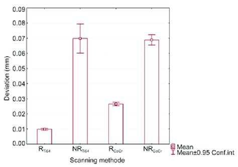 Bar Graph With A Confidence Interval For Both Materials And With A