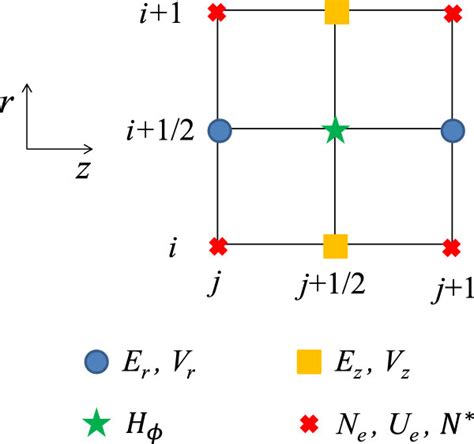 Fdtd Grid Showing The Positions Of Er Ez H ϕ Ne Vr Vz Ue And N