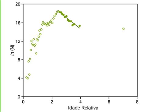 Curva De Captura Linearizada De T Lepturus Download Scientific Diagram