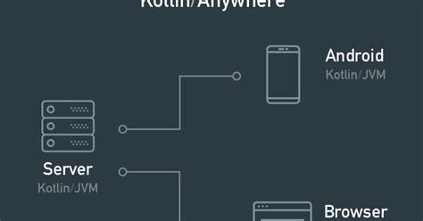 Top 5 Kotlin Online Courses For Java And Android Developers In 2025