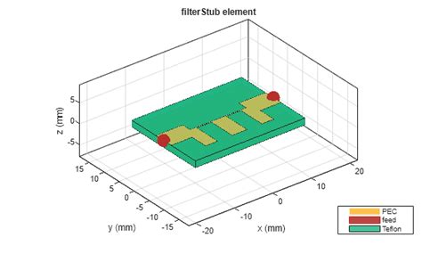 Comparison Of Lumped And Distributed Em Models For Low Pass Filters