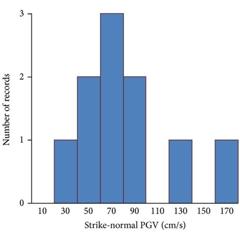 Histogram Of A Pulse Periods The Ratio Of Pulse Period To