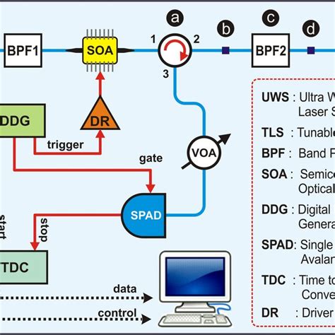 Block Diagram Of The Uhr Pc Otdr Experimental Setup And Associated