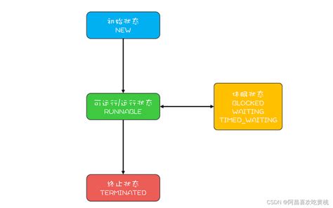 Day854两阶段终止模式 Java 并发编程实战两阶段终止模式 生产者与消费者中断 Csdn博客 Day854两阶段终止模式 Java 并发编程实战两阶段终止模式 生产者与消费者中断 Csdn博客