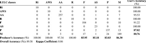 Accuracy Analysis Results Of Object Based Classification Download Scientific Diagram