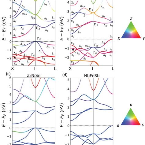 Dft Electronic Band Structure Calculations Of Half‐heusler Compounds