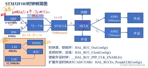 Stm32 时钟树配置 Csdn博客