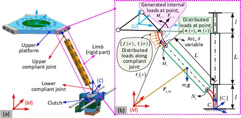 Schematic For Kinetostatic Modelling Ie Shape Deformation And Download Scientific Diagram