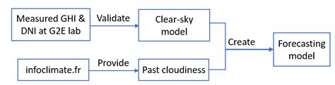 Methodology To Create A Forecasting Model Download Scientific Diagram