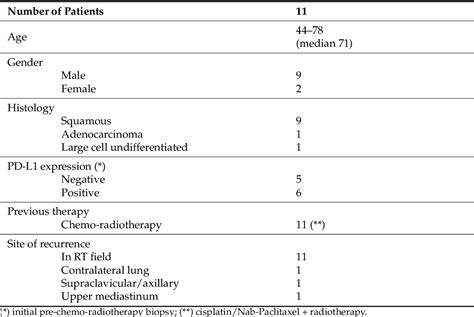 Table 1 From Ultra Hypofractionated Re Irradiation With Anti Pd 1 Immunotherapy For