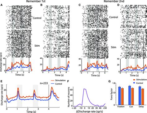 Neuronal Stimulation Effects A D Raster Plots Represent Responses Of Download Scientific