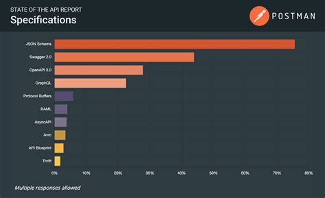 2020 state of the api report api technologies