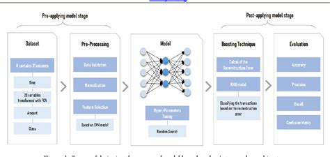 Figure 1 From Deep Learning Detecting Fraud In Credit Card Transactions Semantic Scholar