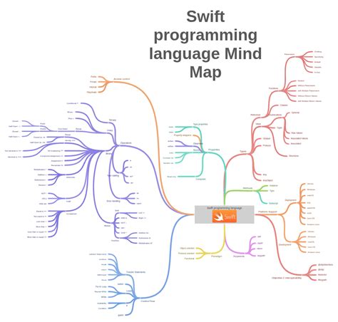 Swift Programming Language Swift Swift Programming Language Mind Map