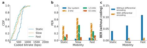 Effect Of Mobility A CDF Of Selected Bitrates In A Static Scenario Download Scientific