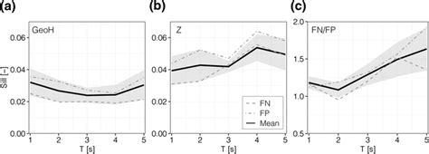 Same As In Fig But In Terms Of Sill Values Computed In The Download Scientific Diagram