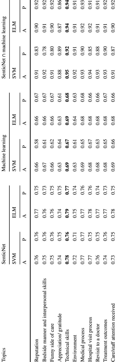 Performance Evaluation Matrix Highest Value In Bold Download