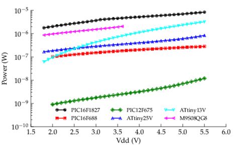 Power Usage Of Each MCU Whilst In Their Deepest Sleep Mode Download Scientific Diagram