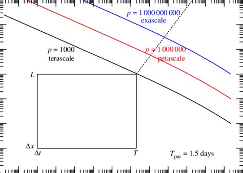 Scaling Of A Lattice Boltzmann Code At Different Performance Levels