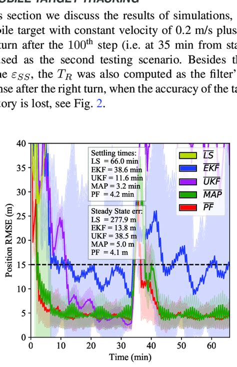 Algorithms Time Response For Dynamic Target Tracking The Settling