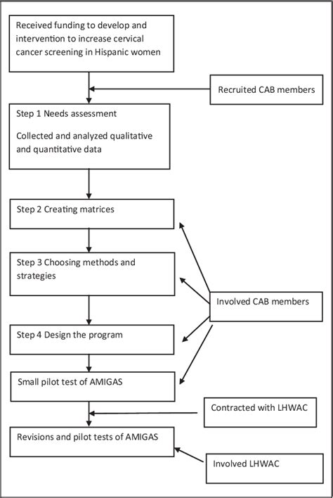 figure 1 from using intervention mapping as a participatory strategy