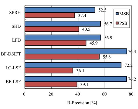 retrieval accuracies of various algorithms download scientific diagram