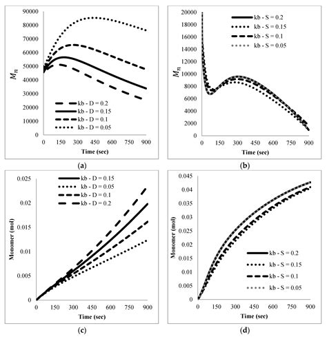Thermal Pyrolysis Of Polystyrene Aided By A Nitroxide End Functionality