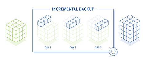 The 3 Best Backup Strategies For Your Data Backup ANEXIA Blog