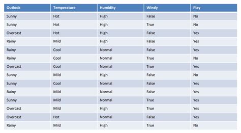 Solved Following the Naïve Bayes classification example in Chegg