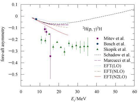 Fore Aft Asymmetry For Nd Radiative Capture As Function Of The Energy