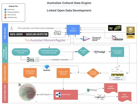 Infrastructure Models Australian Cultural Data Engine