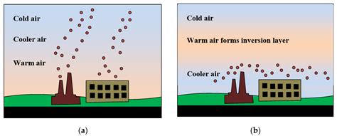 Temperature Inversion