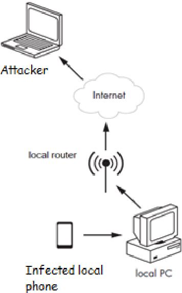 Figure 1 From Investigation Of Attack Types In Android Operating System