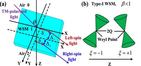Schematic Representing The Transmitted If And Gh Shifts Figure A