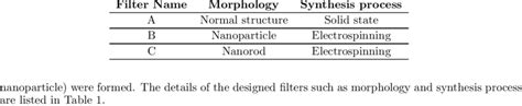 The Samples Morphology And Synthesis Process Of The Designed Filters