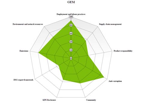The Benchmarking Analysis Of ESG Reports From Listed Companies In Hong Kong GreenCo ESG